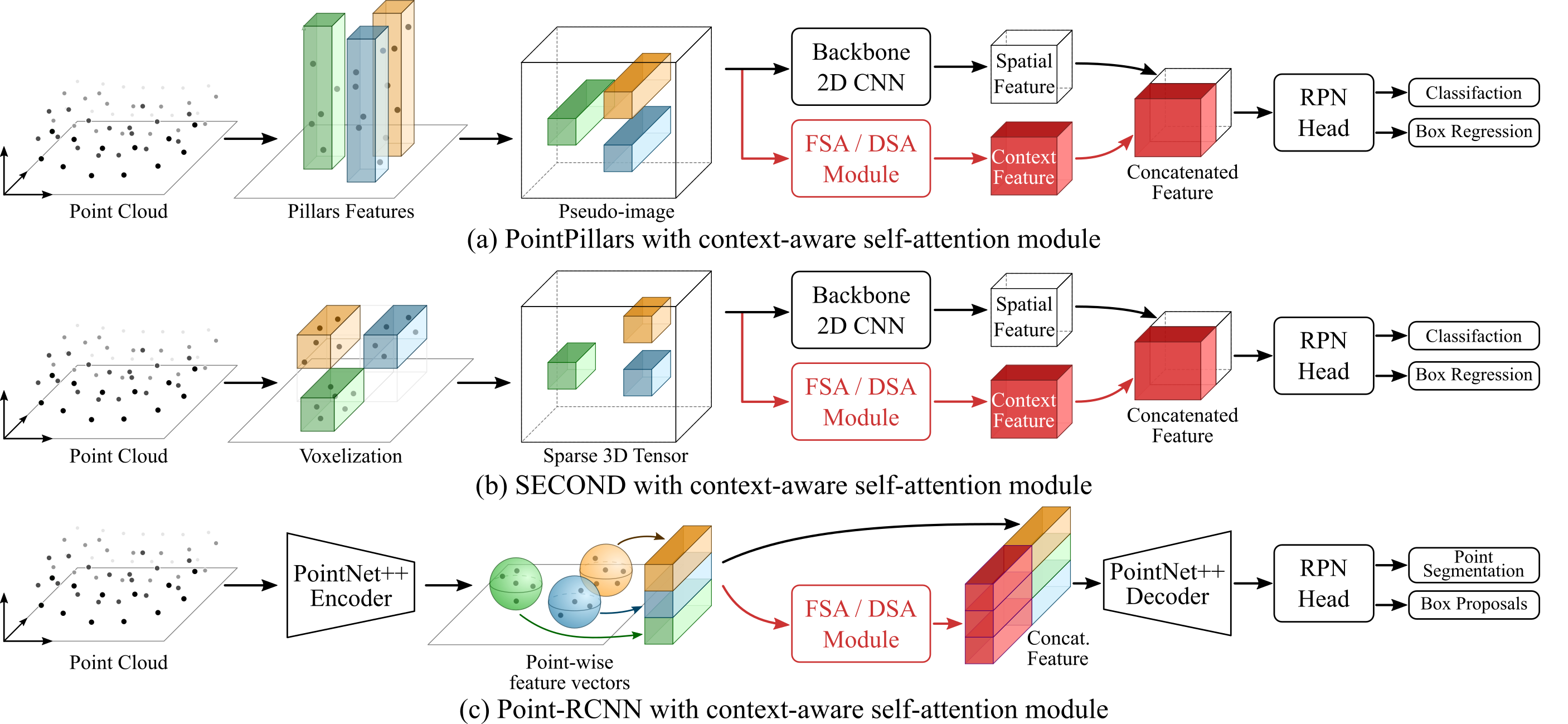 Sa Det3d Self Attention Based Context Aware 3d Object Detection Sa Det3d